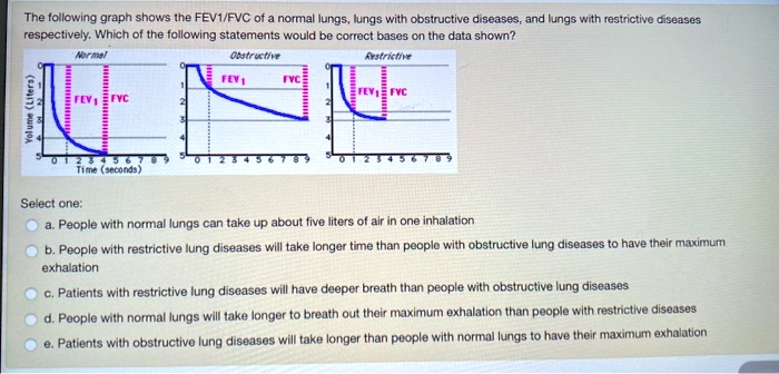 SOLVED: The following graph shows the FEVIFVC of norm? lungs, lungs ...