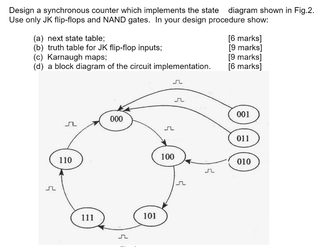 Design a synchronous counter which implements the state diagram shown in Fig.2. Use only JK flip ...