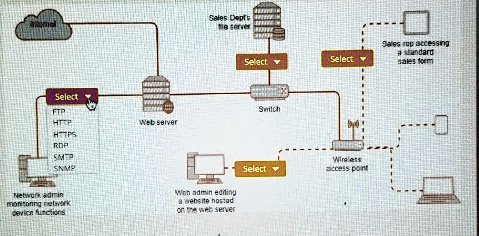 Identify Tcpip Protocol And Port Numbers Sales Depts File Server Sales Rep Accessing A Standard 2277