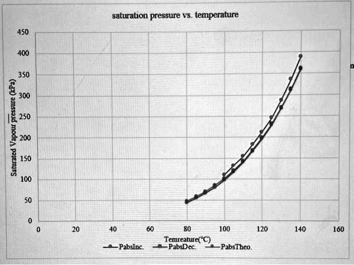 SOLVED: Discuss any variations in the experimental curve while the ...