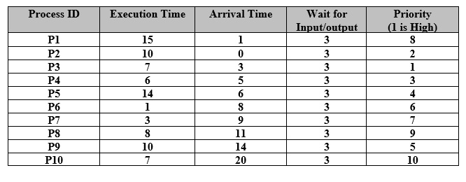 Use The Following Algorithms To Create The Gantt Chart And Calculate The Average Waiting Time