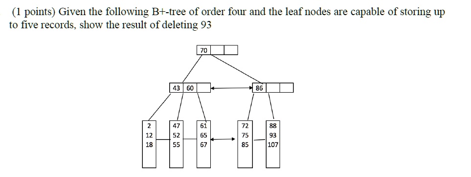 (1 points) Given the following B+-tree of order four and the leaf nodes ...