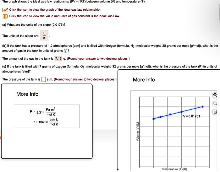SOLVED: The graph shows the ideal gas law relationship (PV = nRT ...