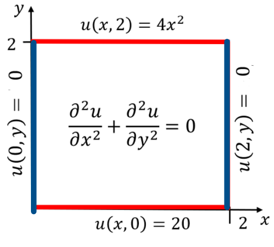 determine the steady state temperature distribution for a rectangular plate of 2x2m obtain the ...