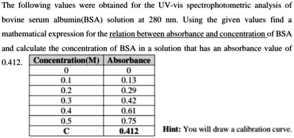the following values were obtained for the uv vis spectrophotometric ...