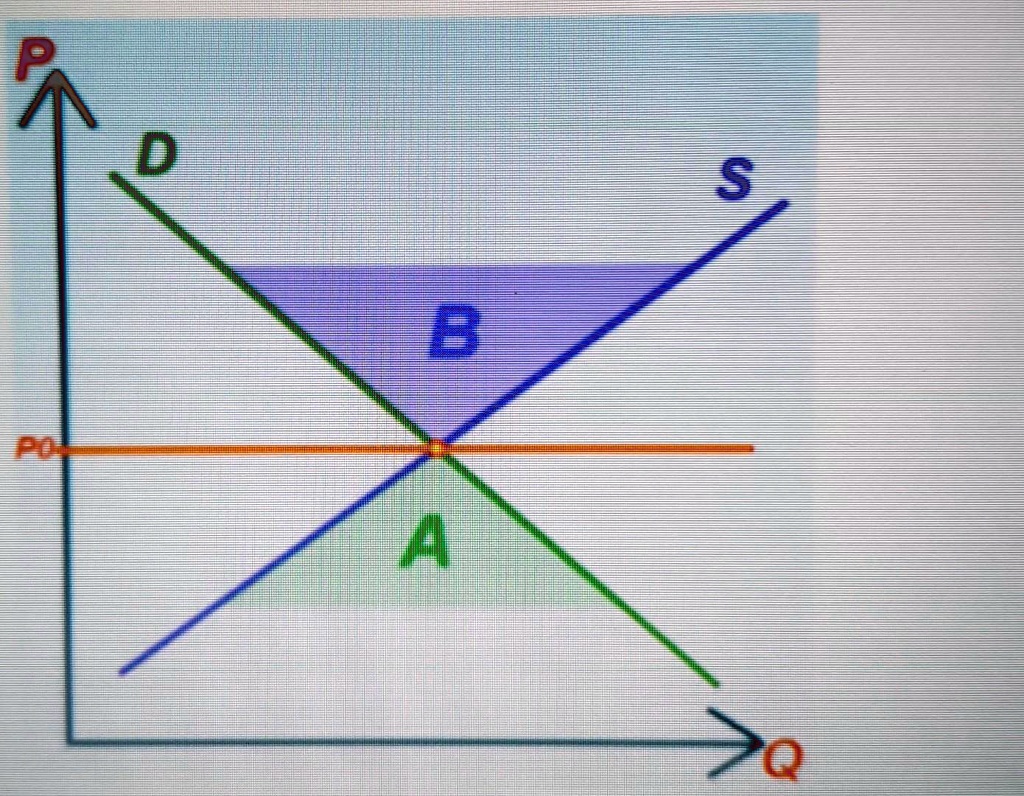 based on the diagram below representing the free market for a good how ...