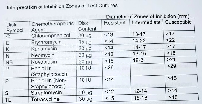 interpretation of inhibition zones of test cultures diameter of zones ...