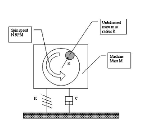 SOLVED: Determine the Amplitude in mm of vibration of the washing ...