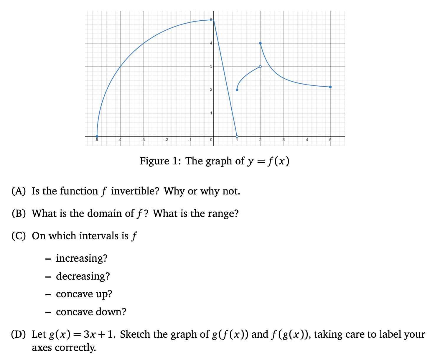 SOLVED: Figure 1: The graph of y=f(x) (A) Is the function f invertible ...