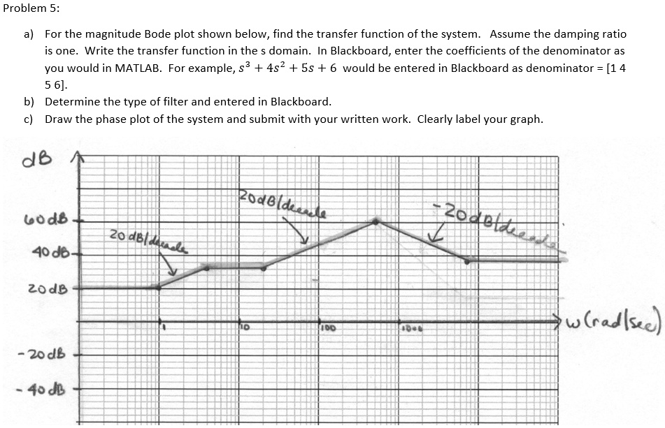 SOLVED: Problem 5: a) For the magnitude Bode plot shown below, find the transfer function of the ...