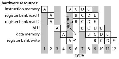 hardware resources: instruction memory A register bank read 1 A register bank read 2 A ALU A ...