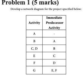 SOLVED: Problem 1 (5 marks) Develop a network diagram for the project ...