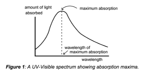 amount of light absorbed maximum absorption wavelength of ? maximum absorption wavelength Figure ...