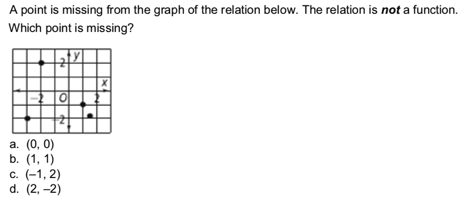Solved A Point Is Missing From The Graph Of The Relation Below The Relation Is Not A Function
