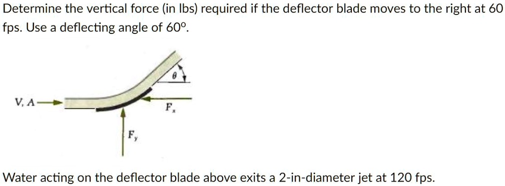SOLVED: Determine the vertical force(in Ibs) reguired if the deflector ...