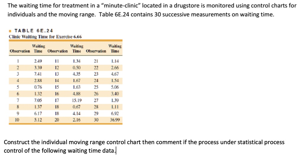 SOLVED: The waiting time for treatment in a "minute-clinic" located in ...