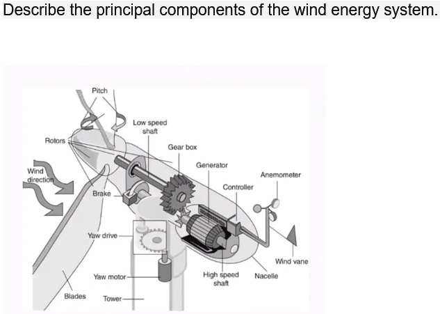 Wind Vane Diagram With Label And Explanation