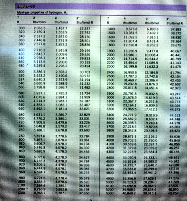 SOLVED: Hydrogen is cooled from 200 F to 70 F at a constant pressure ...