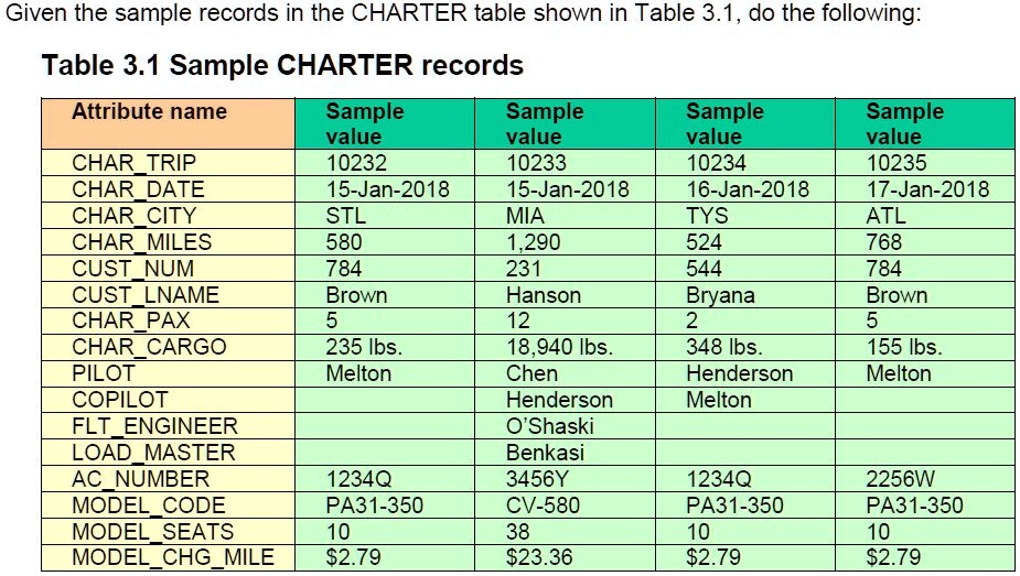 A. Write the relational schema and draw the dependency diagram for the table structure. Make ...