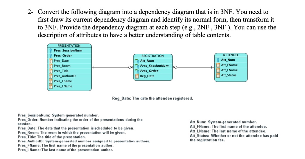 2- Convert the following diagram into a dependency diagram that is in ...