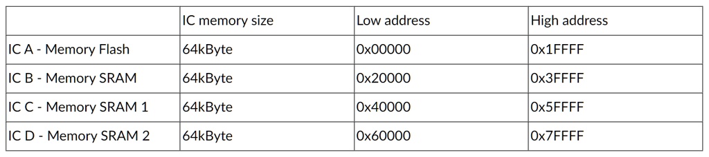 IC memory size Low address High address IC A - Memory Flash 64kByte ...