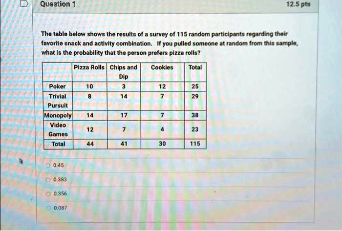 Question 1 12.5 pts The table below shows the results of a survey of 115 random participants ...