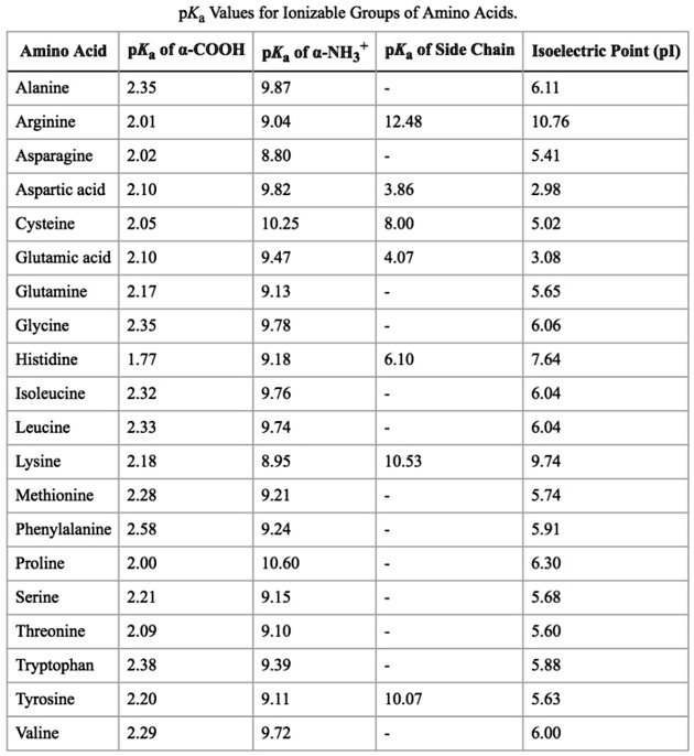 pka values for ionizable groups of amino acids amino acid pk ofa cooh ...