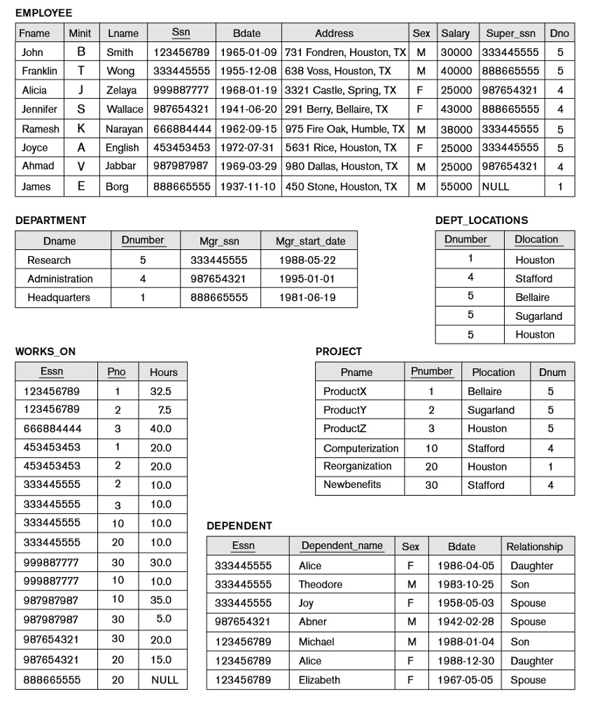 sql statement to retrieve the ssns of employees who work on all projects that john smith works ...