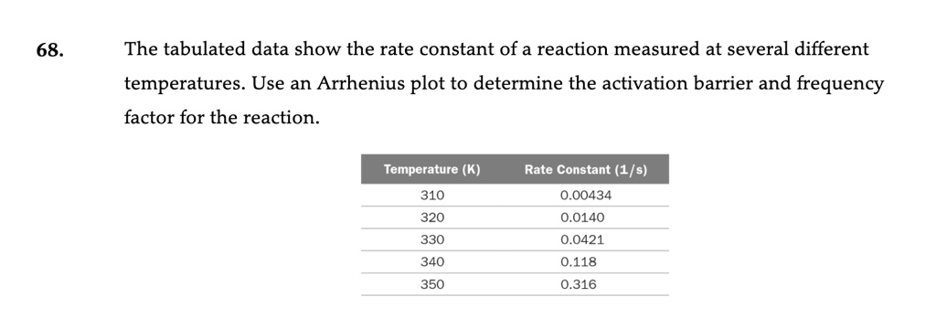 SOLVED: 68. The tabulated data show the rate constant of a reaction ...