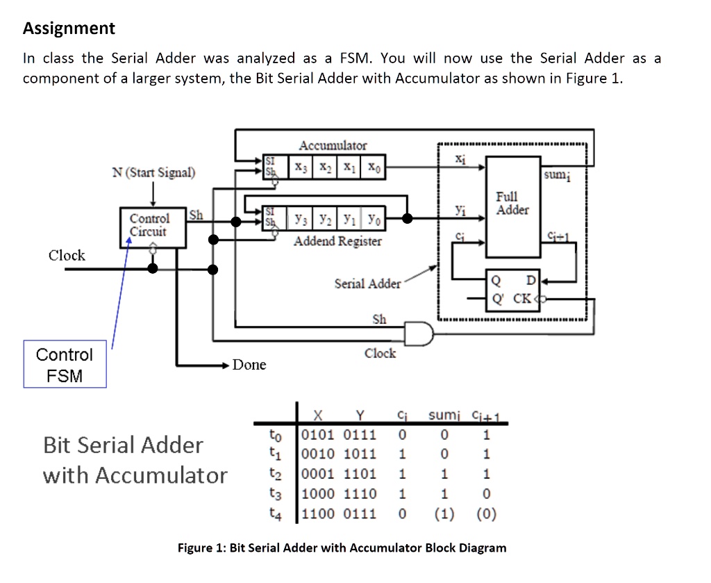Solved Please Design The Block Diagram In Quartus Software Assignment In Class The Serial 9925