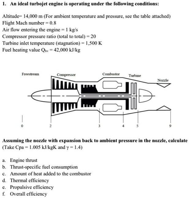 SOLVED: An ideal turbojet engine is operating under the following conditions: Altitude - 14,000 ...