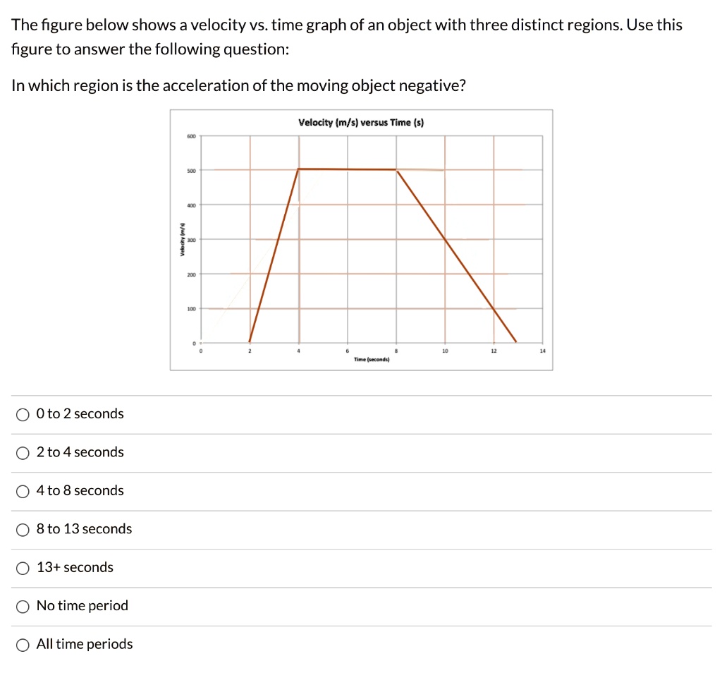 The figure below shows a velocity vs. time graph of a… - SolvedLib