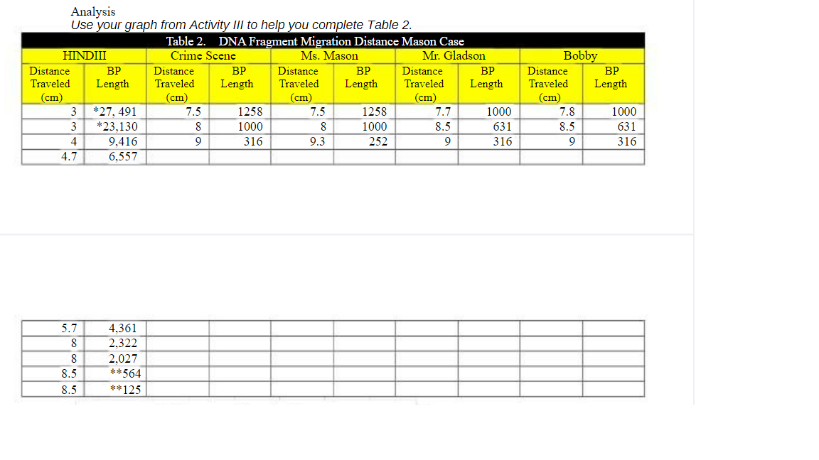 SOLVED: Analysis Use your graph from Activity III to help you complete ...