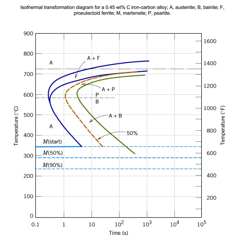 SOLVED: Using the isothermal transformation diagram for a 0.45 wt% carbon steel alloy, determine ...