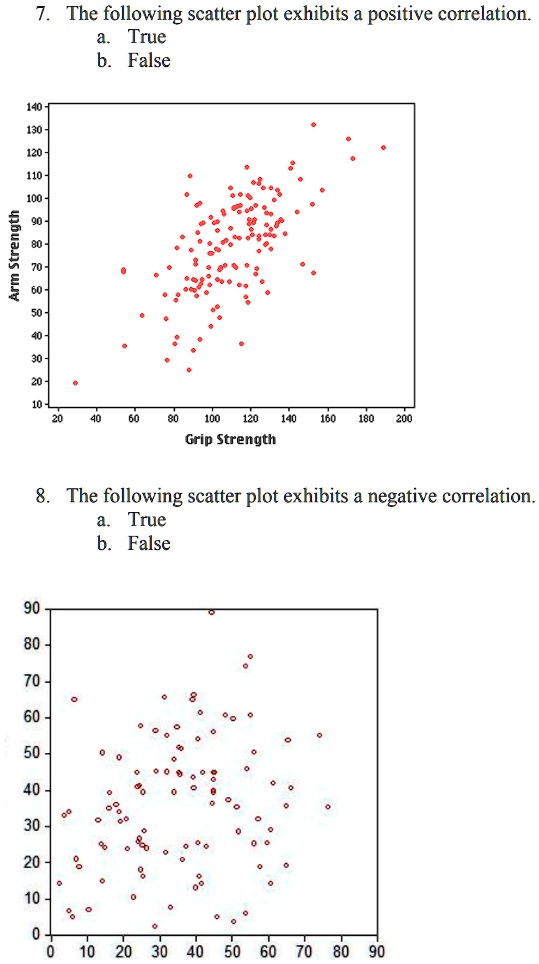 SOLVED: The following scatter plot exhibits a positive correlation True ... SOLVED: The following scatter plot exhibits a positive correlation True ...