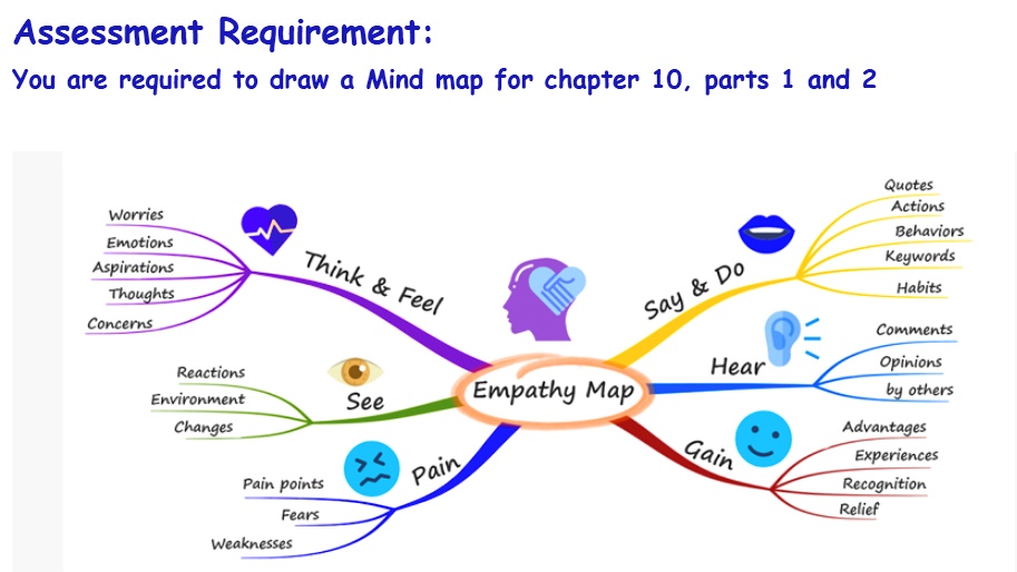 Assessment Requirement: You are required to draw a Mind map for chapter 10, parts 1 and 2 ...