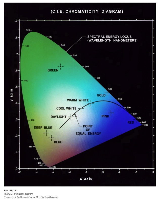 y axis .9 .8 7- 6 520 510 500 .5 3 490 530 (C.I.E. CHROMATICITY DIAGRAM ...