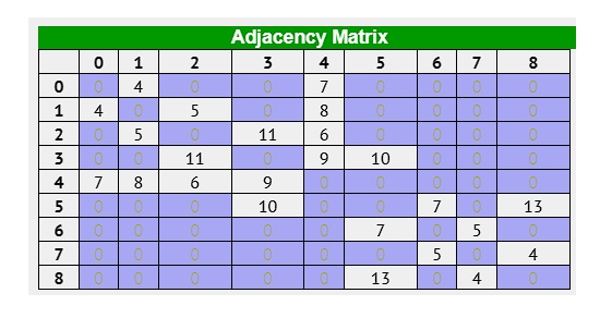 SOLVED: Find the minimum spanning tree of the following graph by applying Kruskal’s Algorithm of ...