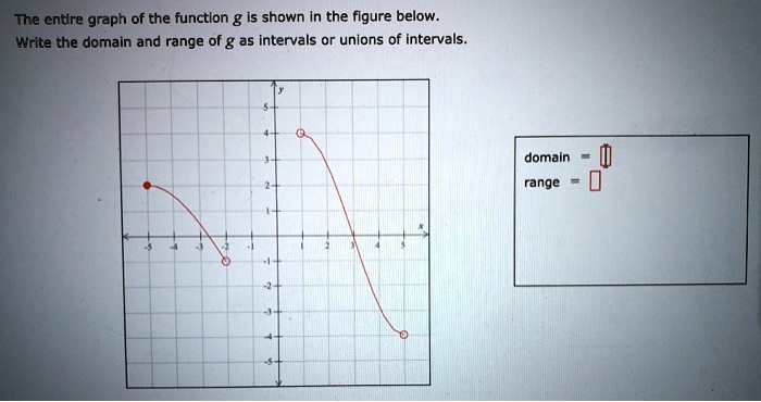 SOLVED: The entire graph of the function g is shown in the figure below ...