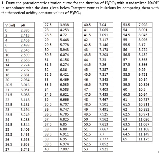 1 draw the potentiometric titration curve for the titration of hpo4 ...