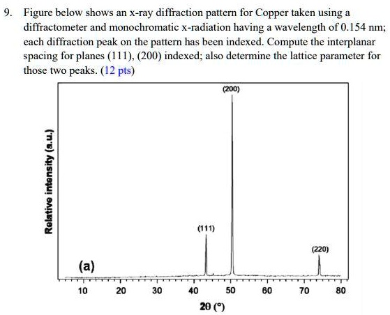 SOLVED: Figure below shows an x-ray diffraction pattern for Copper taken using a diffractometer ...