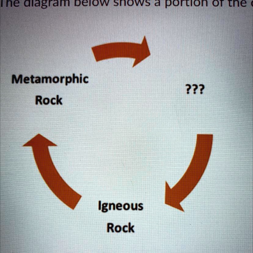 The diagram below shows a portion of the rock cycle. Metamorphic Rock ...