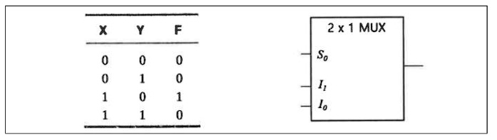 SOLVED: You are given a truth table for a function F with two input variables X and Y, shown on ...