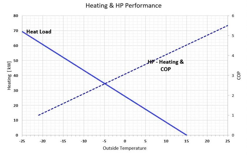 SOLVED: Below is a chart showing the estimated heat load for a building ...