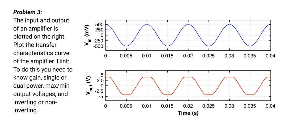Problem 3: The input and output of an amplifier is plotted on the right ...
