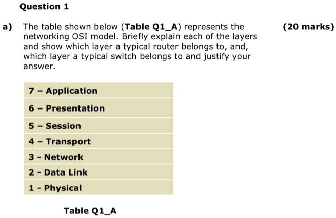 Question 1 a) The table shown below (Table Q1A) represents the networking OSI model. Briefly ...