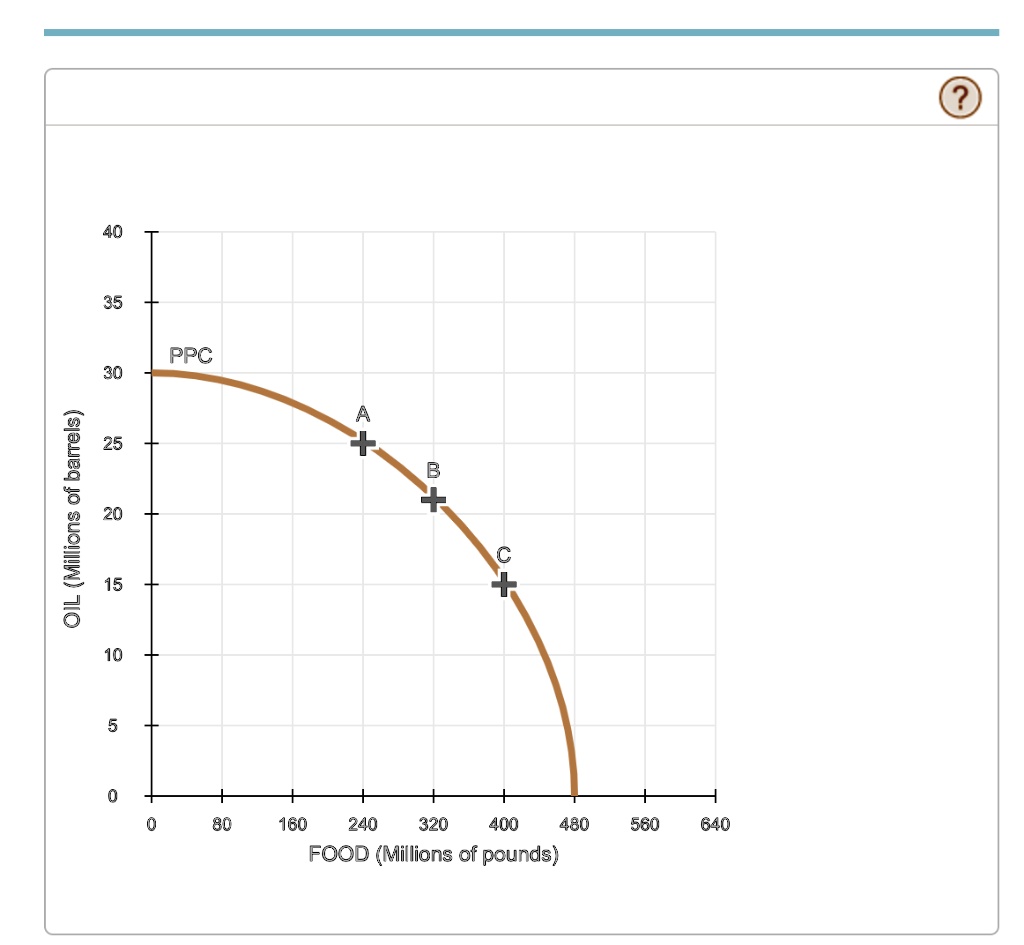 SOLVED: The following graph shows the production possibilities curve ...