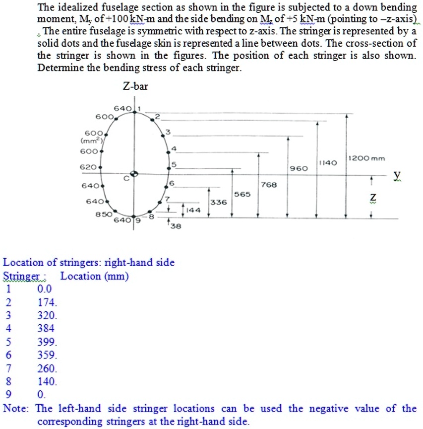 the idealized fuselage section as shown in the figure is subjected to a ...