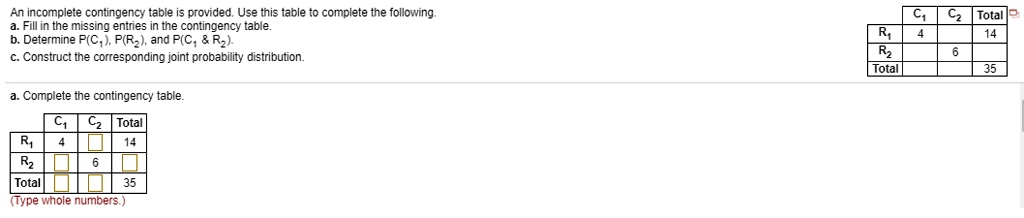 SOLVED: An incomplete contingency table is provided: Use inis table t0 complete the following ...