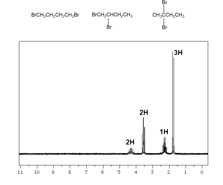 The 1H NMR spectrum of one isomer of dibromobutane (C4H8Br2) is shown ...